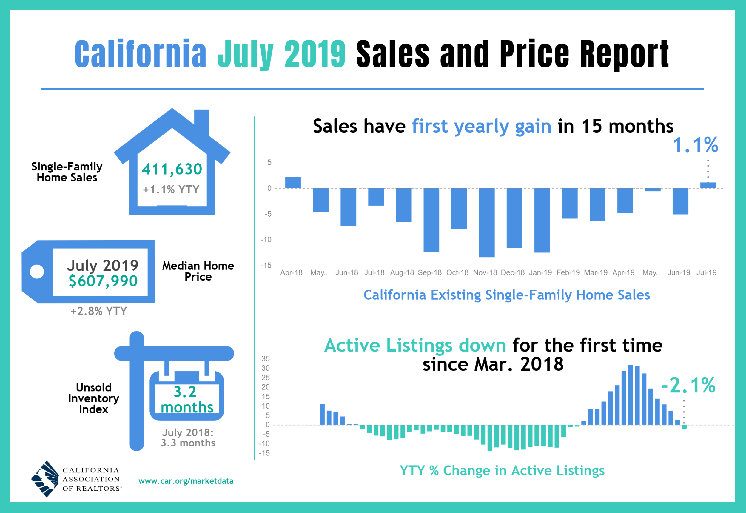 July 2019 Sales and Price Report