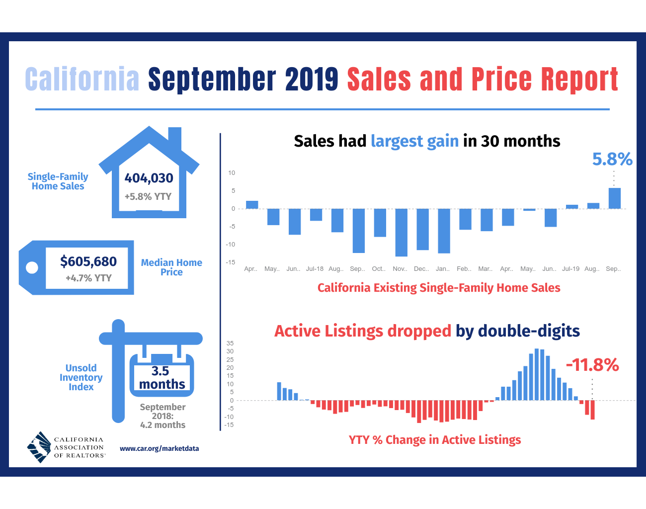 September 2019 Sales and Price Report
