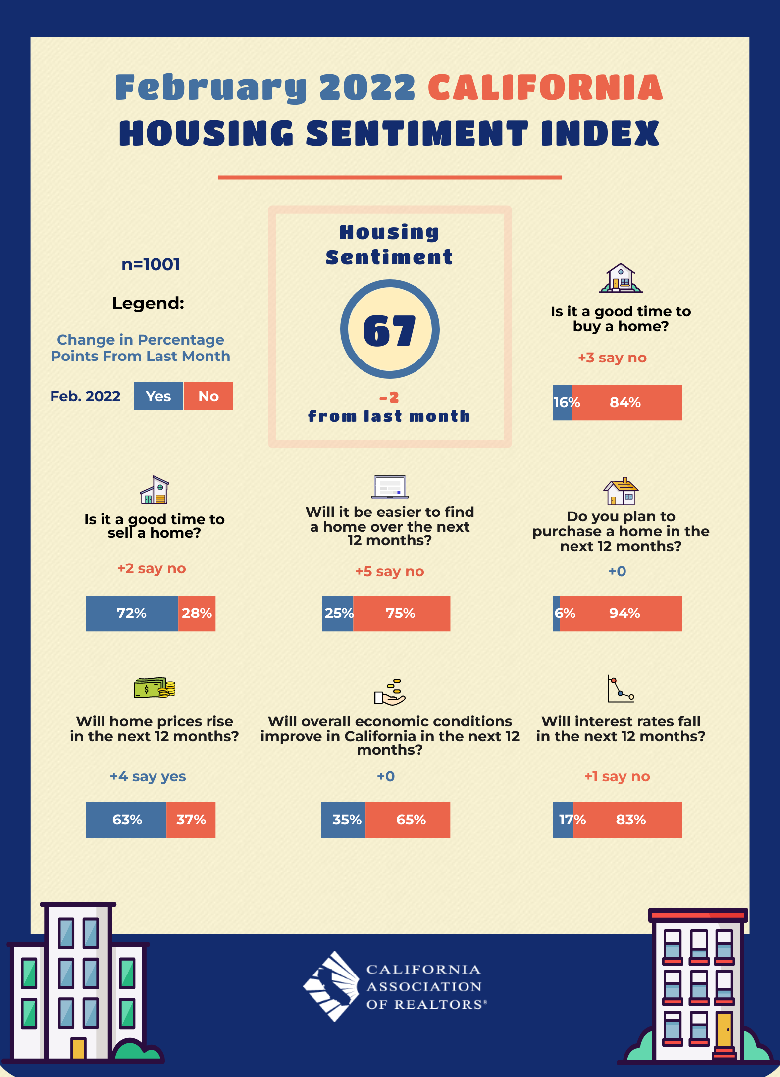 Real Estate Infographics 2022