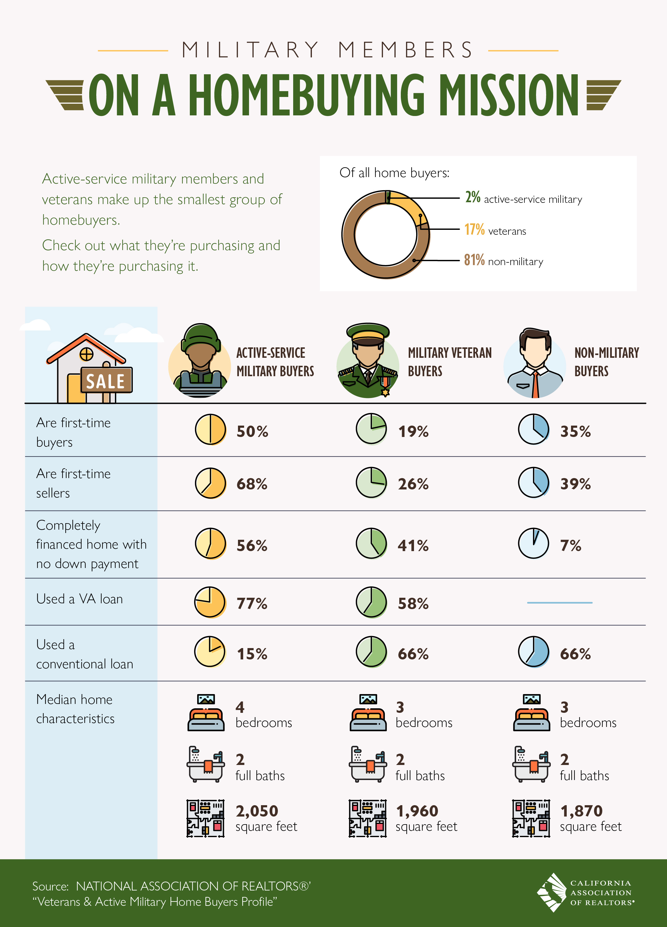 Military Members on a Homebuying Mission